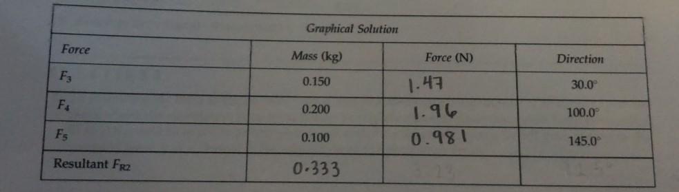 Solved Use the polygon scaled graphical construction method | Chegg.com