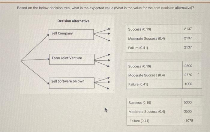 Solved Based on the below decision tree, what is the | Chegg.com