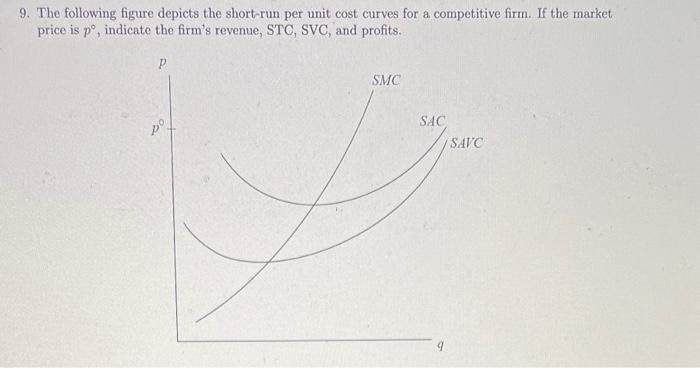 Solved 9. The following figure depicts the short-run per | Chegg.com