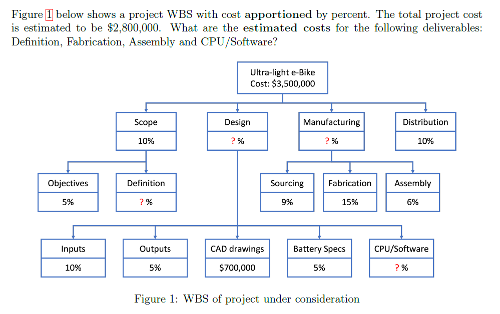 Solved Figure 1 ﻿below shows a project WBS with cost | Chegg.com