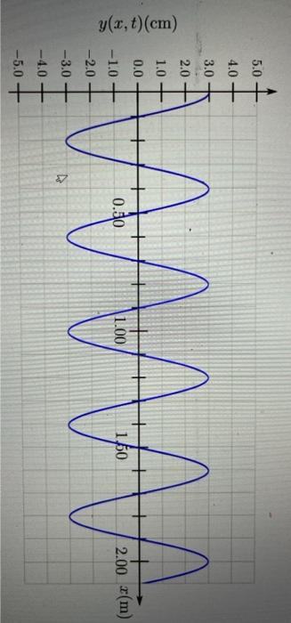 Solved The graph below shows the transverse displacement | Chegg.com