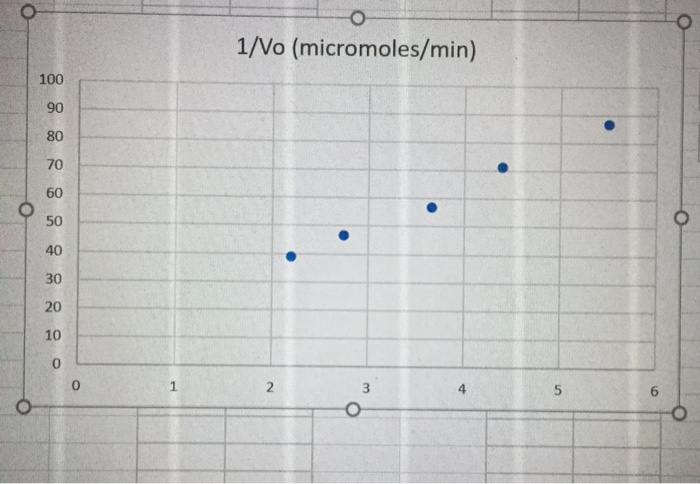 Solved O 1/Vo (micromoles/min) 100 90 80 70 60 50 40 30 20 | Chegg.com