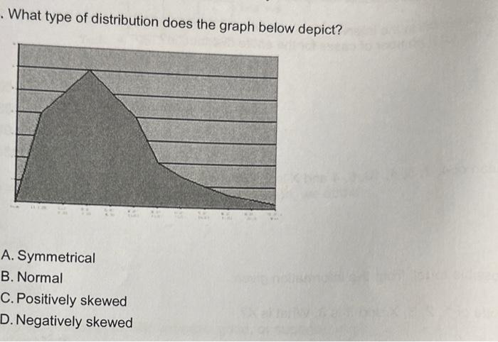 Solved What type of distribution does the graph below | Chegg.com