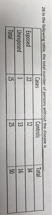 Solved Total 28.In the following table, the total number of | Chegg.com