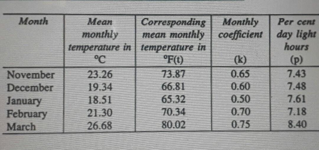 Solved 4. Compute the monthly and seasonal consumptive use | Chegg.com