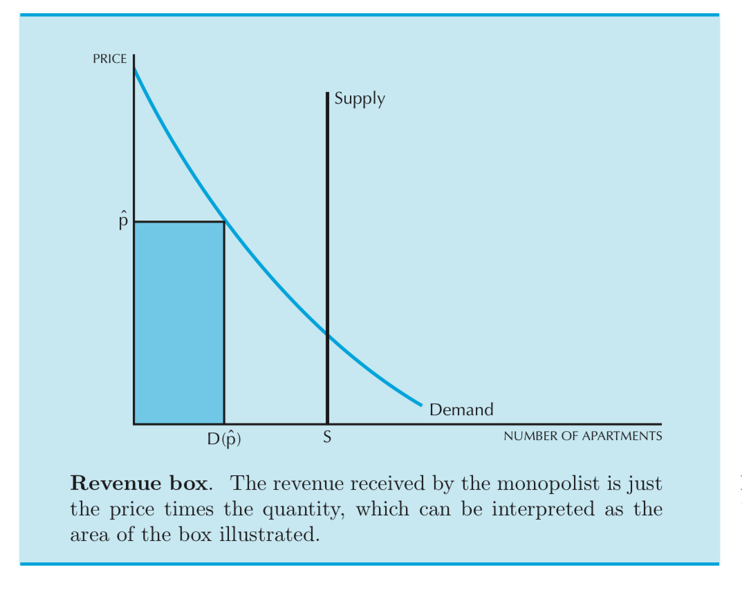 Solved Revenue box. The revenue received by the monopolist | Chegg.com