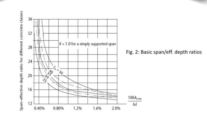 Basic Value Of Span To Effective Depth Ratio For Continuous Beam Is ...