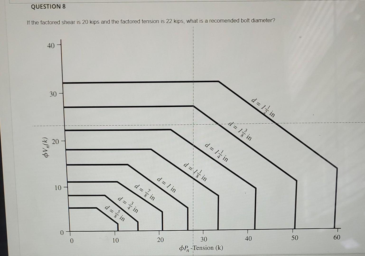 Solved If the factored shear is 20 kips and the factored | Chegg.com