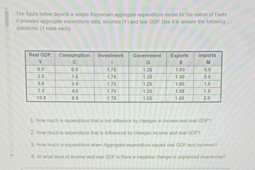Solved The figure below depicts a simple Keynesian aggregate | Chegg.com