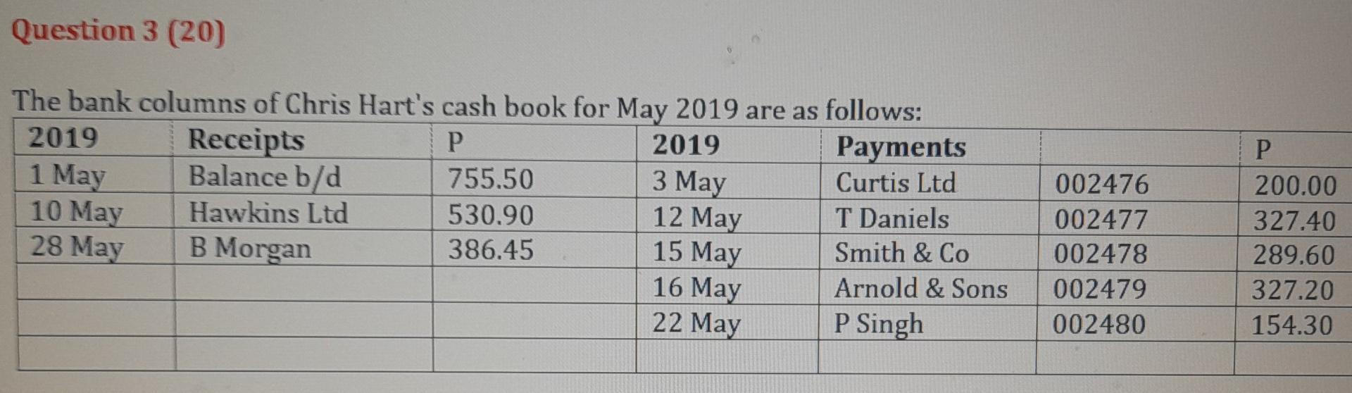 Solved Question 3 (20) The bank columns of Chris Hart's | Chegg.com