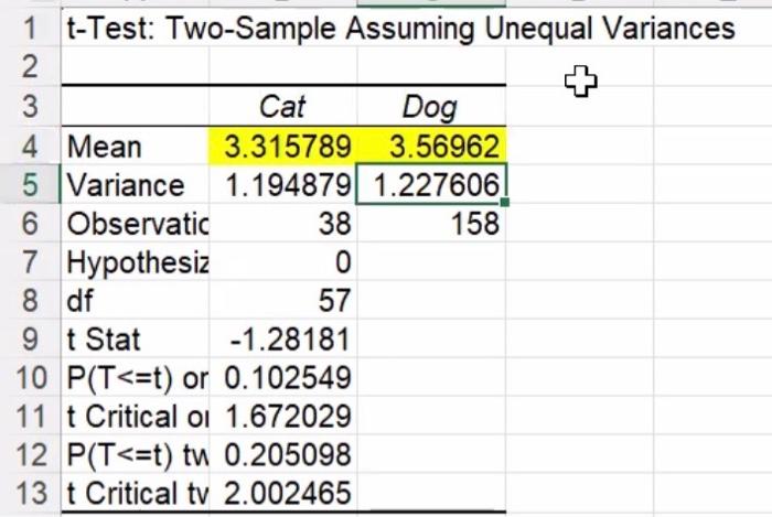 Solved What is the n for cat and dog? And what is the SD, | Chegg.com