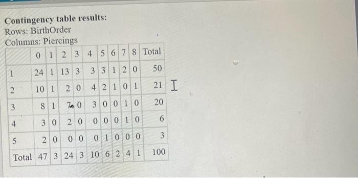 Solved Contingency table results: Rows: BirthOrder Folumns: | Chegg.com