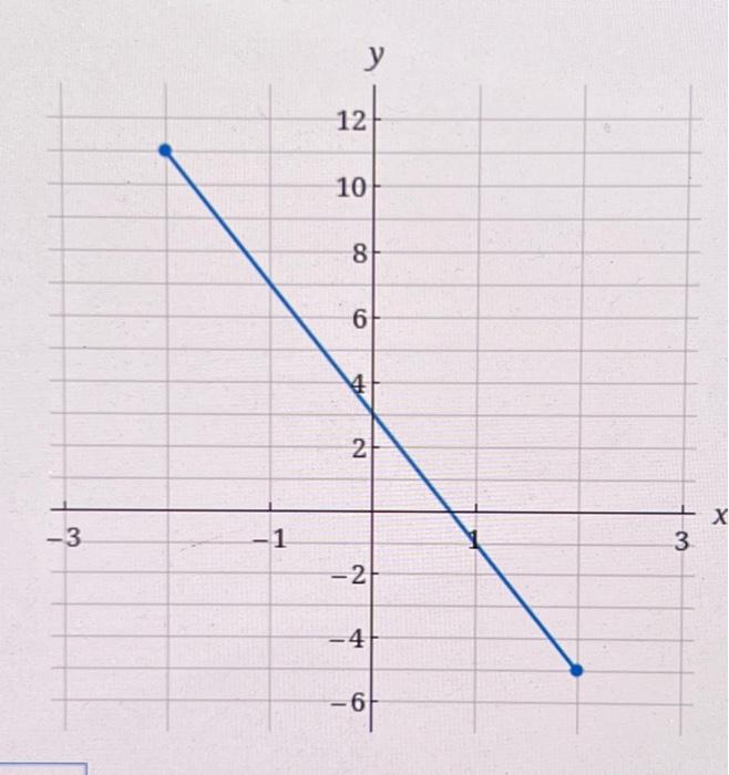 Solved y=3−4x1−2≤x≤2 | Chegg.com