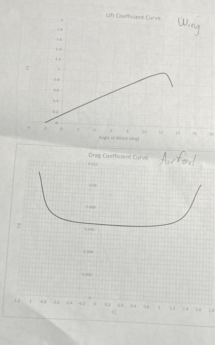 Solved Consider the following graphs of aerodynamic data at | Chegg.com