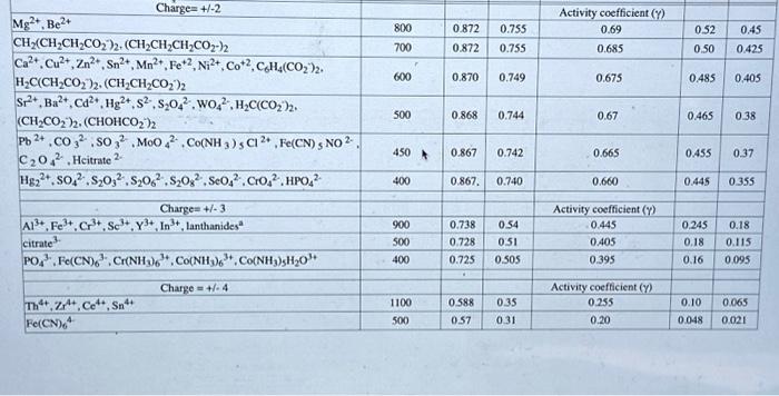 Solved \begin{tabular}{|c|c|c|c|c|c|} \hline Ion & & & Ionic | Chegg.com