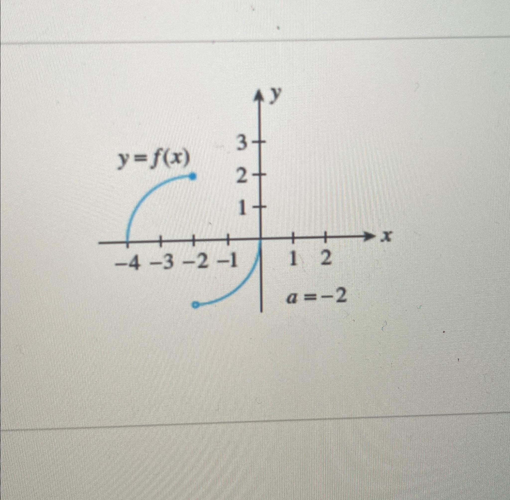 Solved what are the left,right, and general limits of this | Chegg.com