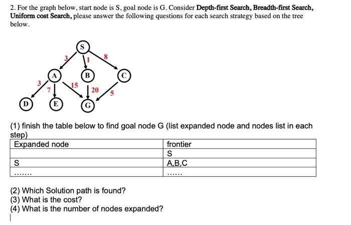 Solved Depth-first Search, Breadth-first Search, Uniform | Chegg.com