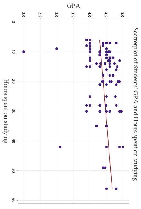 Solved Scatterplot of students' GPA vs the number of hours | Chegg.com