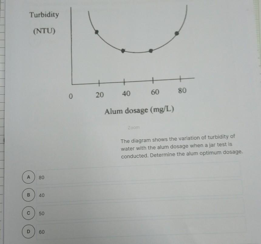 Solved Turbidity (NTU) 20 80 0 40 60 Alum dosage (mg/L) Zoom | Chegg.com