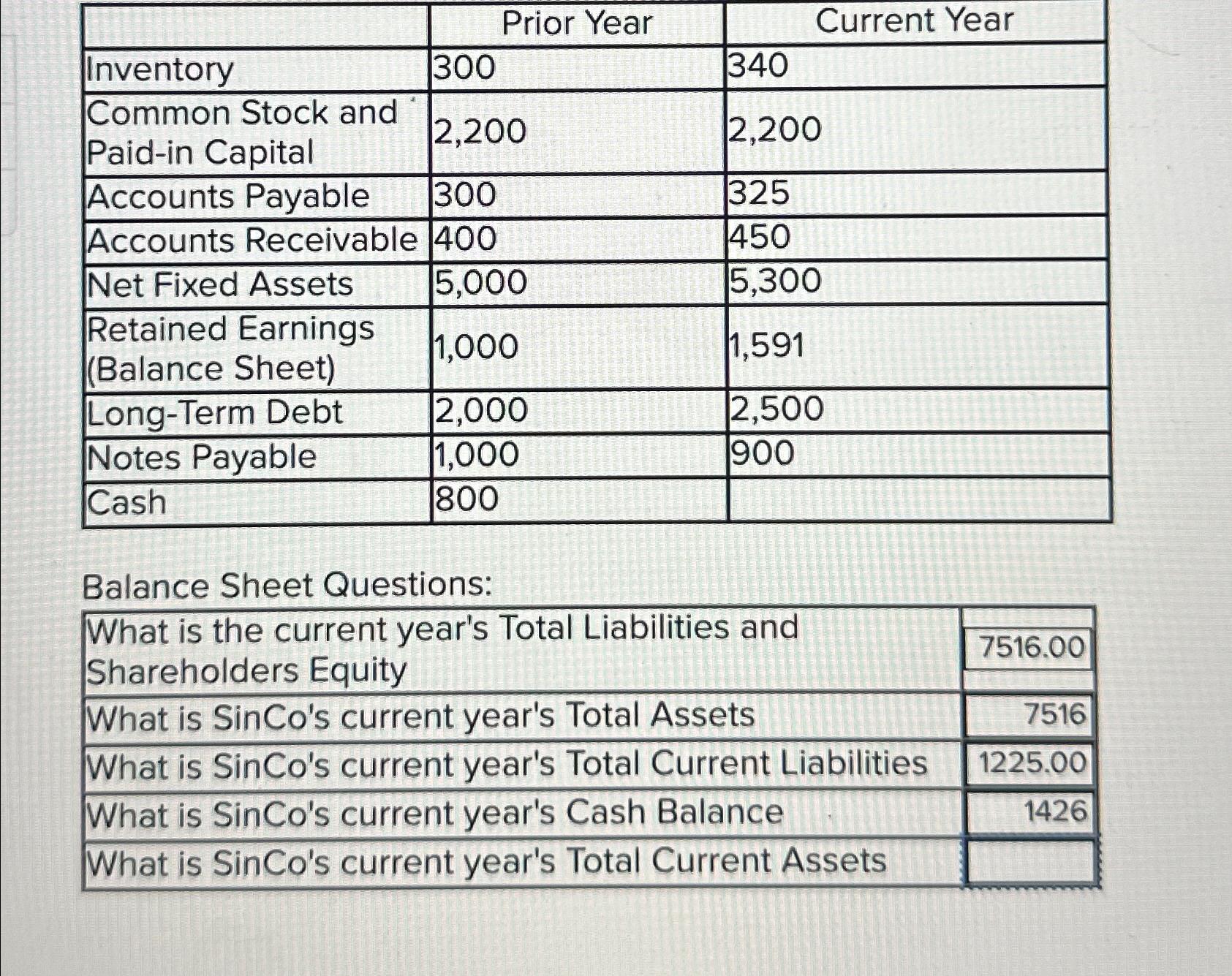 Solved Using the table what is SinCo's current years total | Chegg.com
