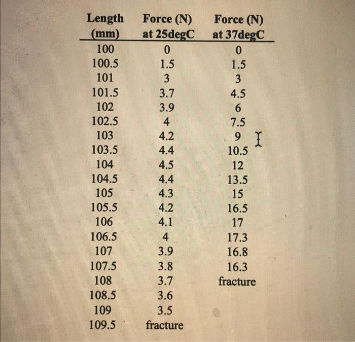 c. (10 pts) Calculate the modulus of elasticity, | Chegg.com