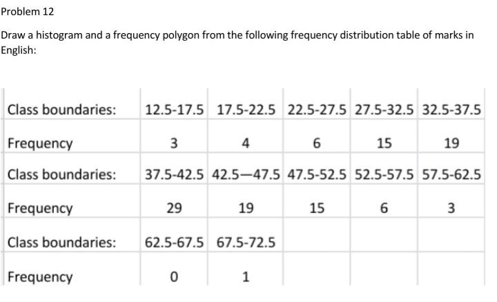 Solved Problem 12 Draw a histogram and a frequency polygon | Chegg.com