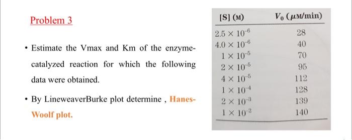 Solved - Estimate the Vmax and Km of the enzymecatalyzed | Chegg.com
