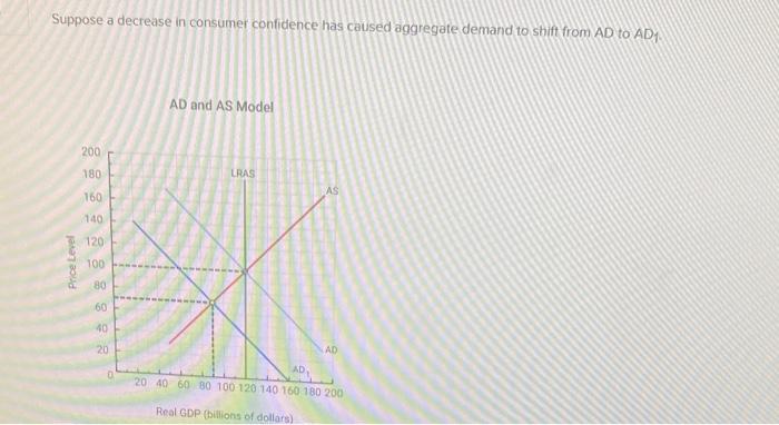 Solved Suppose a decrease in consumer confidence has caused | Chegg.com