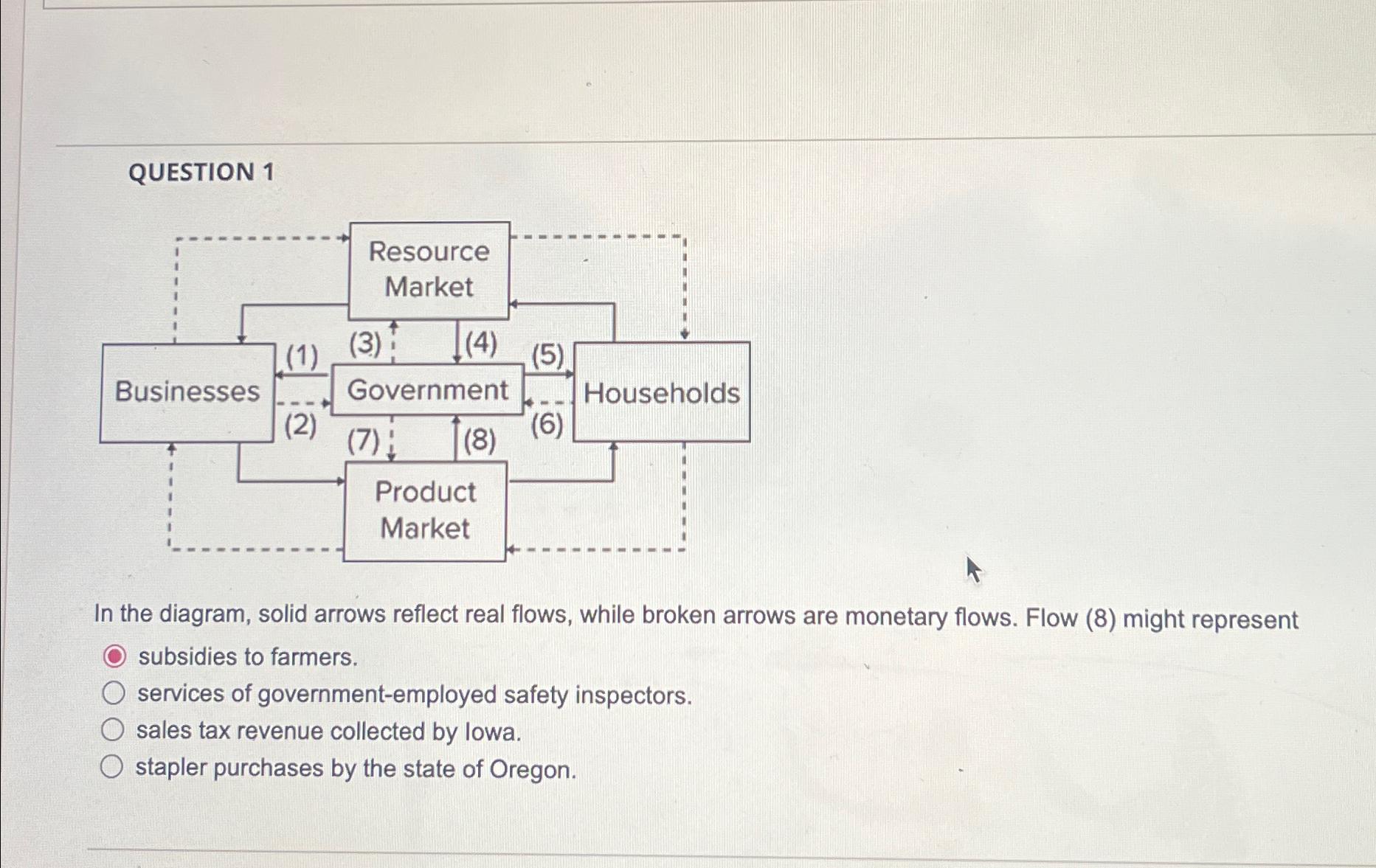 Solved OUESTION 1In the diagram, solid arrows reflect real | Chegg.com