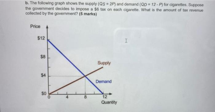 Solved b. The following graph shows the supply (QS = 2P) and | Chegg.com