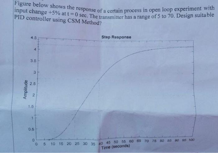 Figure below shows the response of a certain process | Chegg.com
