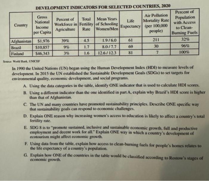 DEVELOPMENT INDICATORS FOR SELECTED COUNTRIES, 2020 | Chegg.com