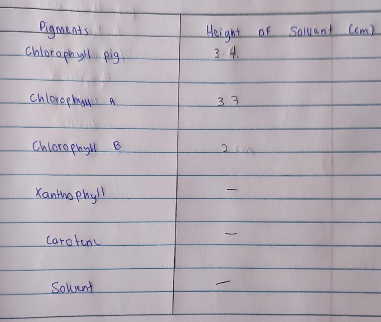 Solved 1. calculate the Rf values for each | Chegg.com