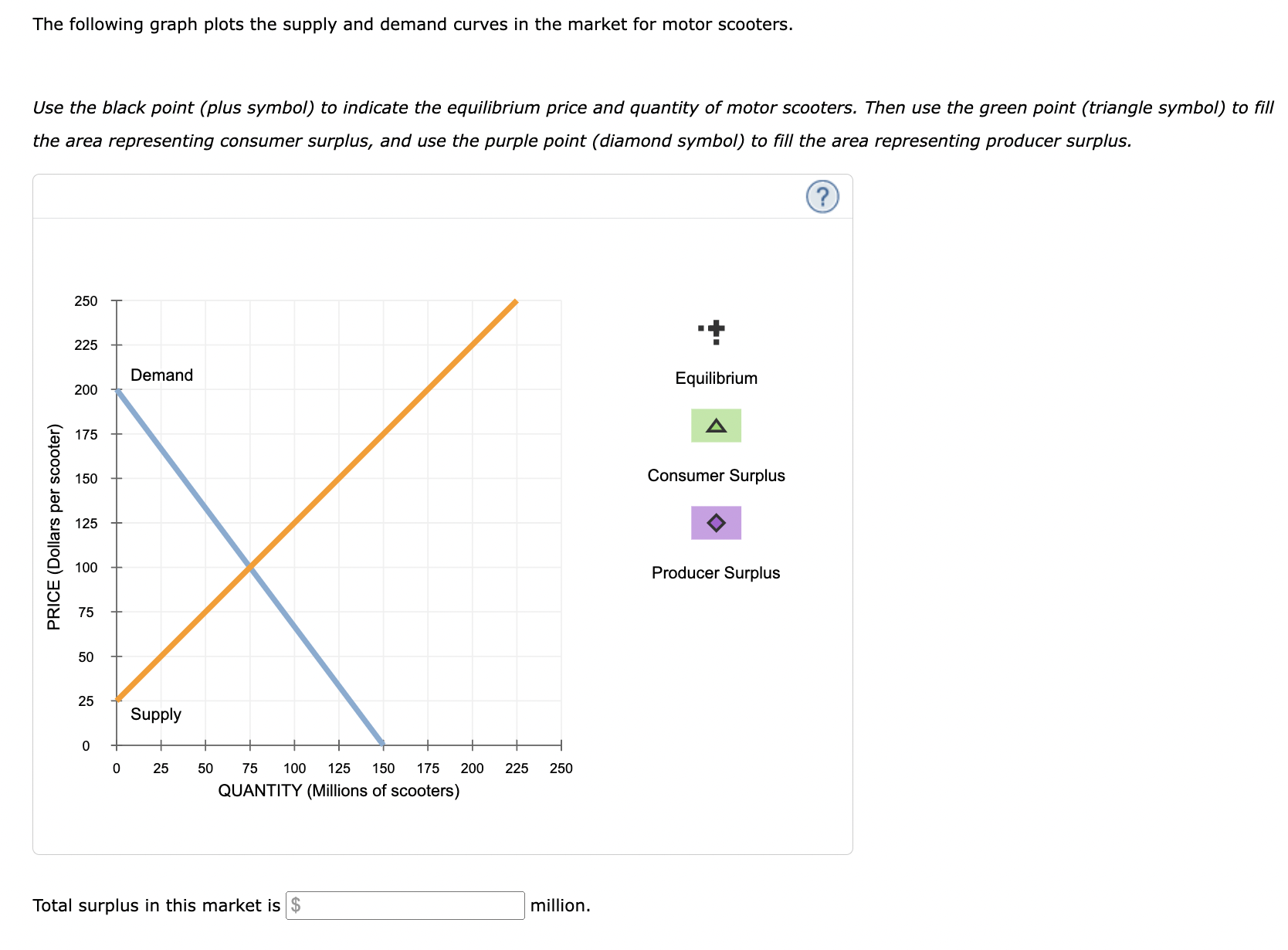 Solved The following graph plots the supply and demand | Chegg.com