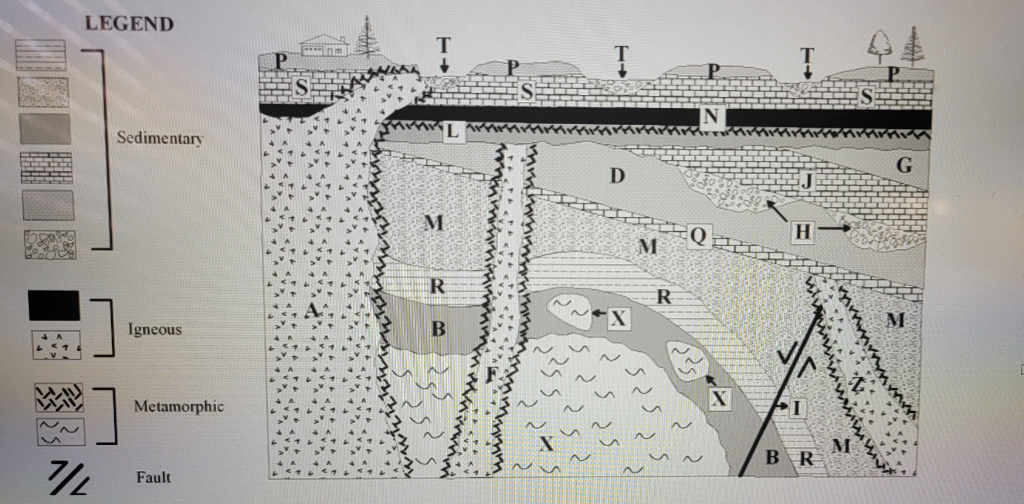 Solved (e) ﻿Which is oldest - ﻿rock unit L, ﻿N, ﻿or S?(f) | Chegg.com