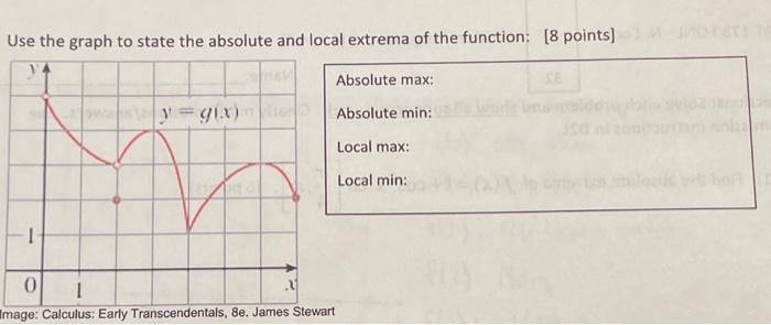 Solved Use the graph to state the absolute and local extrema | Chegg.com