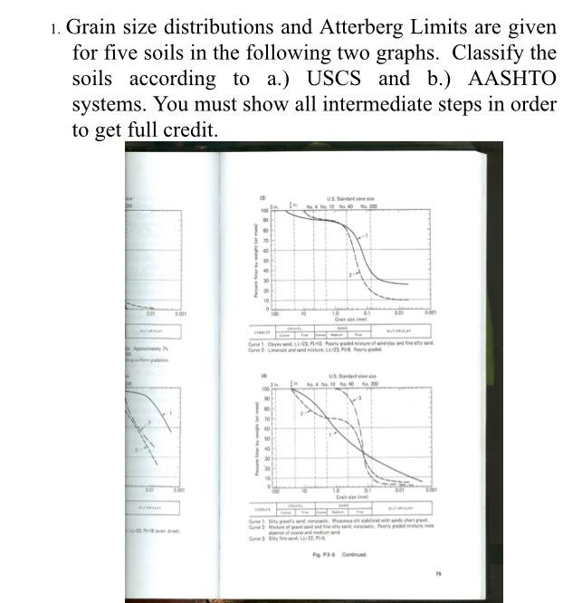 Solved 1. Grain size distributions and Atterberg Limits are | Chegg.com