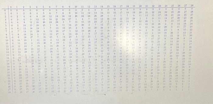 Solved Addition and multiplication tables for Z29(1 point) | Chegg.com