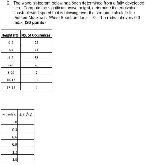 Solved The wave histogram below has been determined from a | Chegg.com