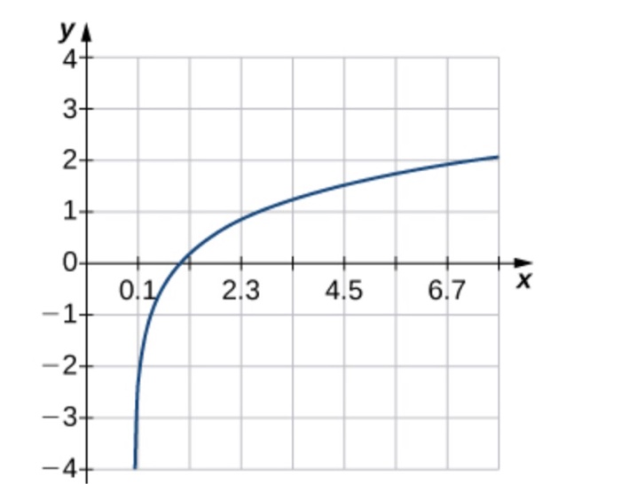 Solved For the following exercises, use the horizontal line | Chegg.com