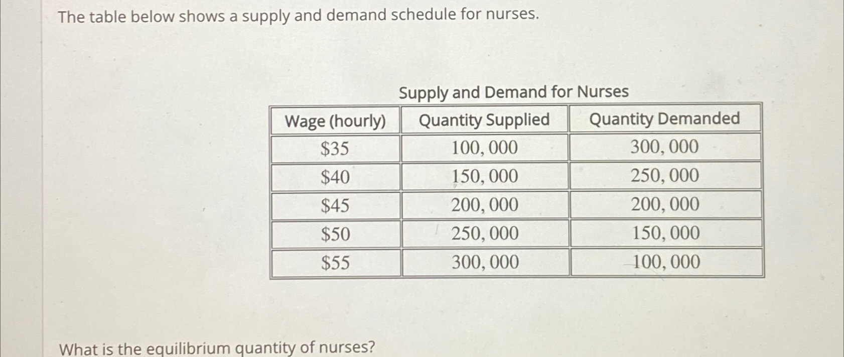 Solved The table below shows a supply and demand schedule | Chegg.com