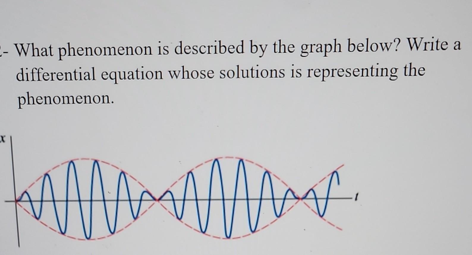 - What phenomenon is described by the graph below? | Chegg.com