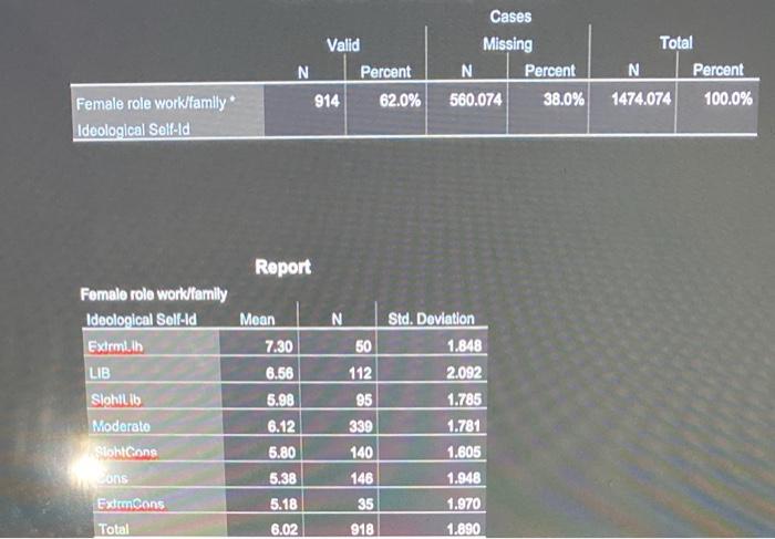 3. (Dataset: GSS. Variables: polviews, femrole, | Chegg.com