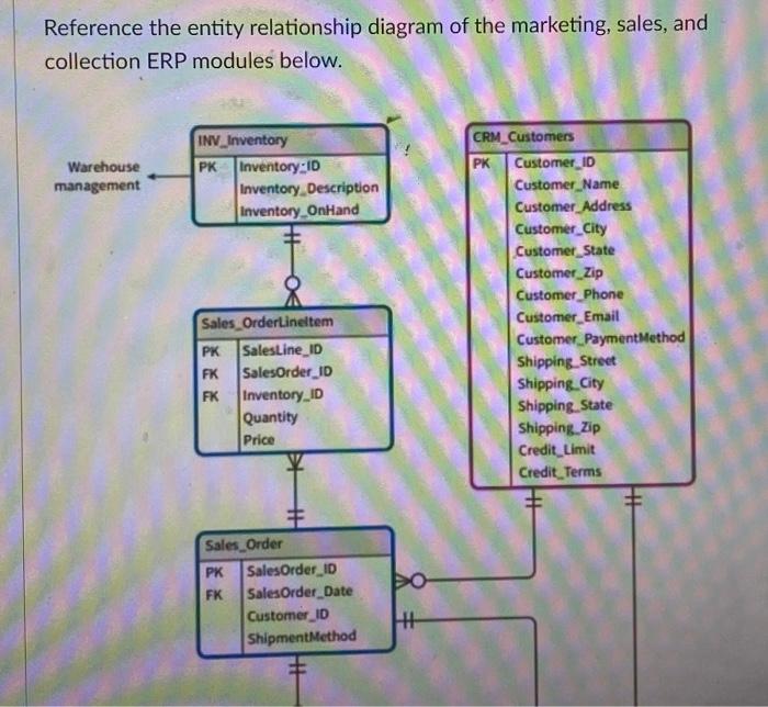 Solved Reference the entity relationship diagram of the | Chegg.com
