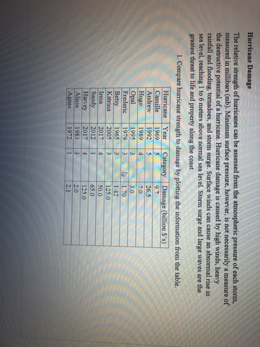 Solved Hurricane Damage The relative strength of hurricanes | Chegg.com