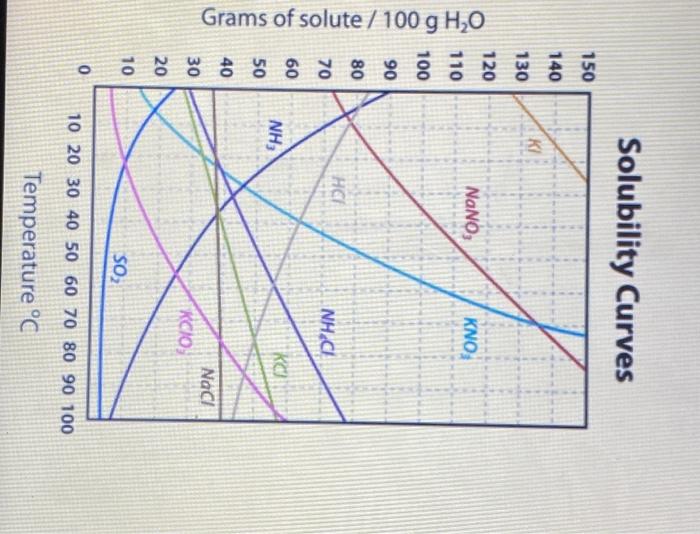 Solved Grams of solute / 100≈HΩStarting with a saturated | Chegg.com