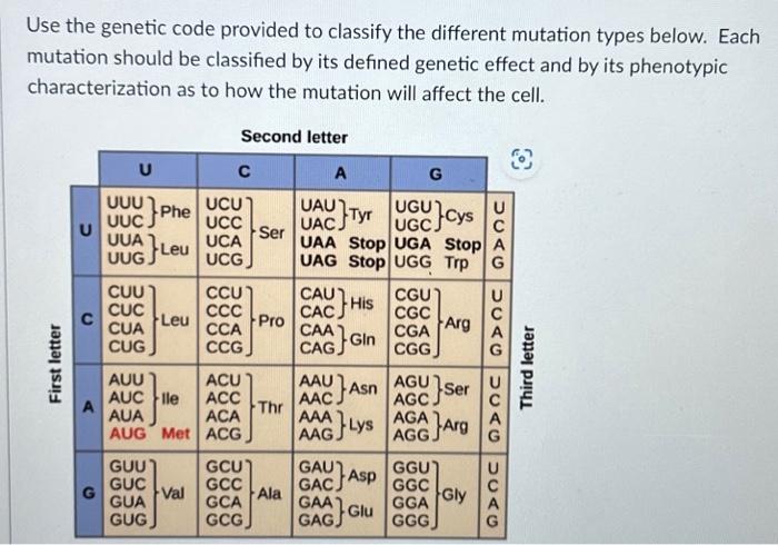 Solved Use the genetic code provided to classify the | Chegg.com