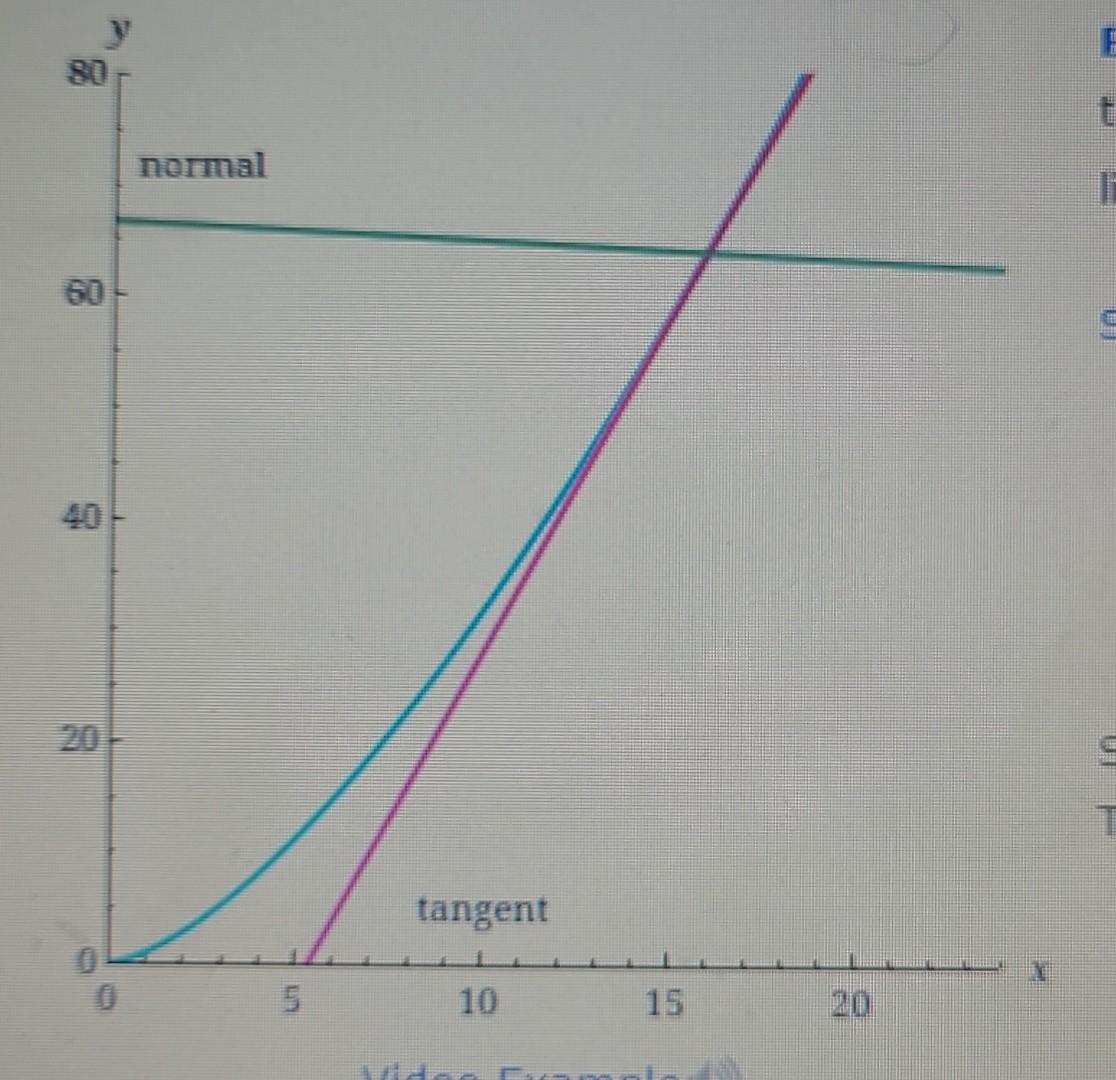 Solved EXAMPLE 3 Find the equations of the tangent line and | Chegg.com