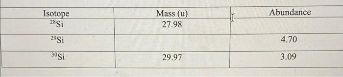 Solved Abundance Isotope 28Si 29Si Mass (u) 27.98 4.70 30 Si | Chegg.com
