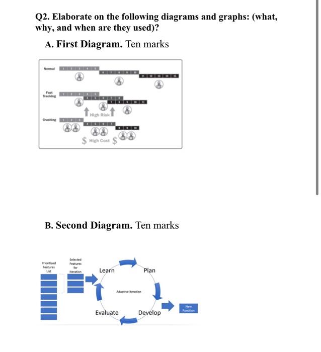 Solved Q2. Elaborate on the following diagrams and graphs: | Chegg.com